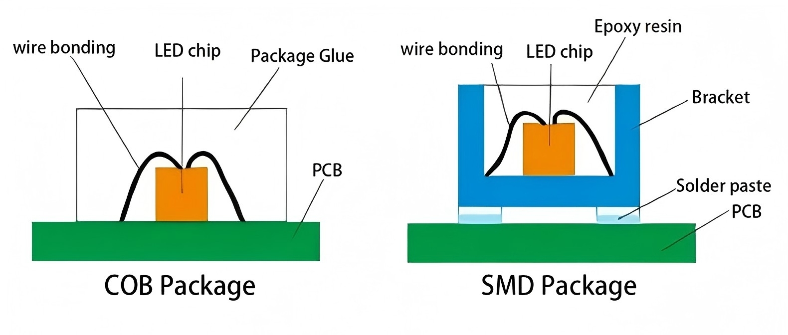 เทคโนโลยีการแสดงผล LED แบบ COB vs SMD: คู่มือเปรียบเทียบฉบับสมบูรณ์ปี 2025